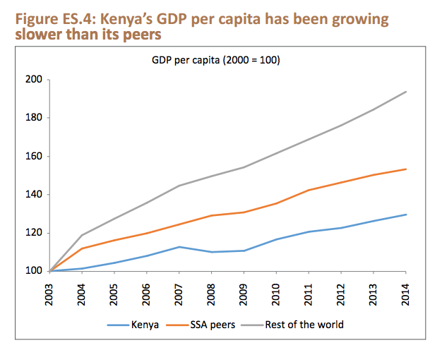 Hard truths about the Kenyan economy