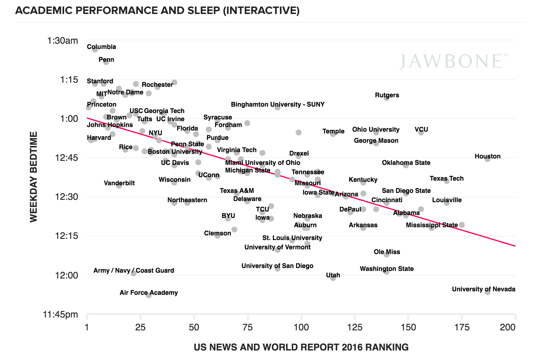 Sleep and Academic Performance