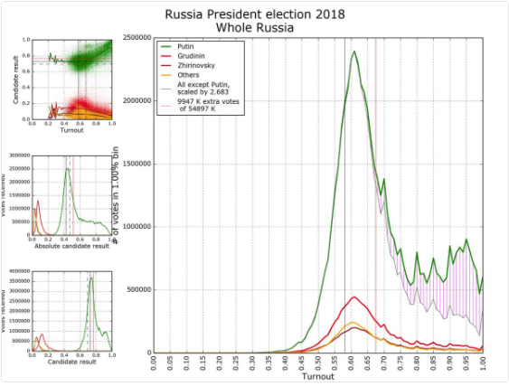 How to win by a landslide in a Russian election